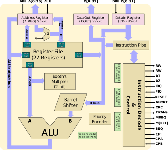 Historia sobre el microprocesador ARM timeline | Timetoast timelines