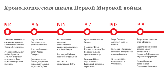 Хронология событий Первой Мировой войны Timeline Timetoast Timelines