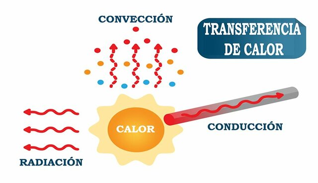 Antecedentes de la Termodinámica y Transferencia de calor Por
