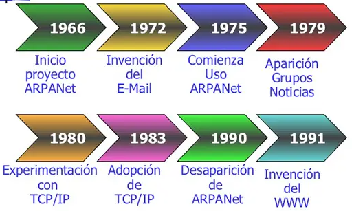 Evolución de la web a lo largo del tiempo timeline | Timetoast