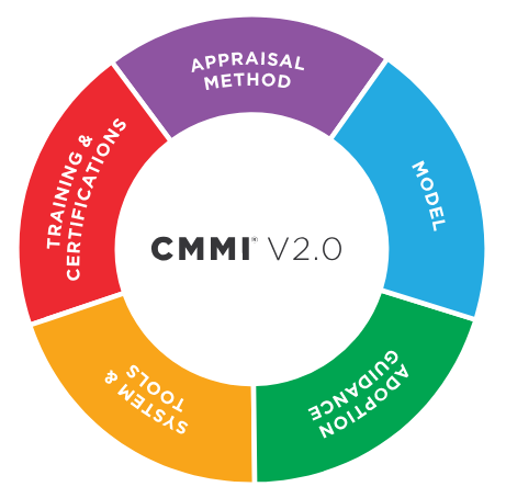 Evolución de CMMI timeline | Timetoast timelines