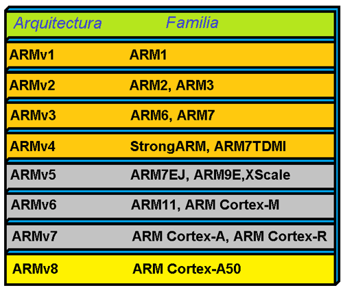 Modelos de Arquitectura de Cómputo timeline | Timetoast timelines