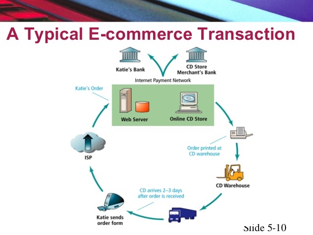History of E- Commerce timeline | Timetoast timelines