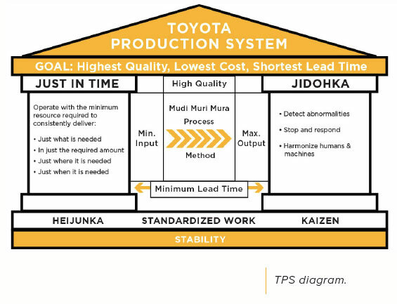 Linea del tiempo del desarrollo de Lean Manufacturing y TPS timeline