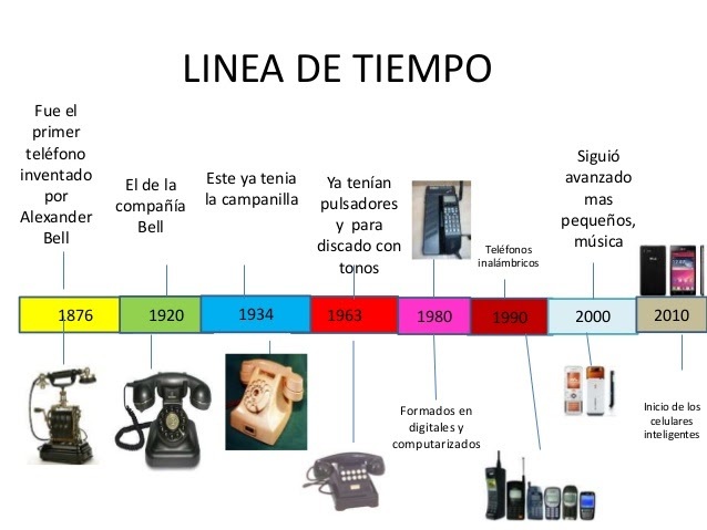 evolucion del telefono timeline | Timetoast timelines