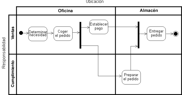 Historia UML timeline | Timetoast timelines