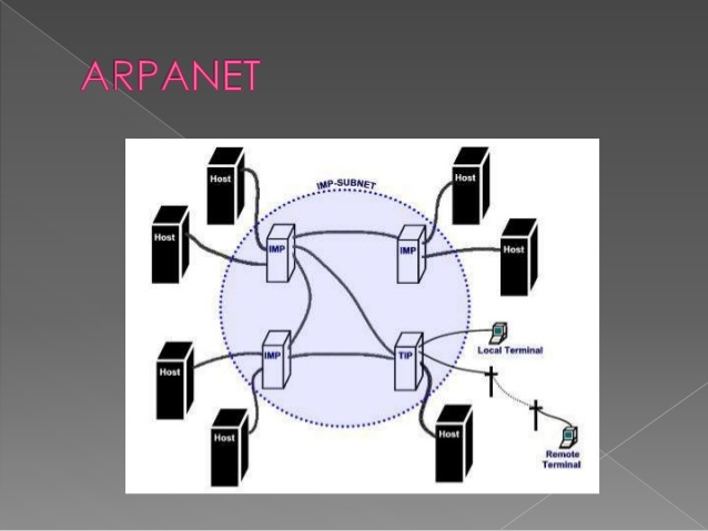 EVOLUCIÓN DEL INTERNET timeline | Timetoast timelines