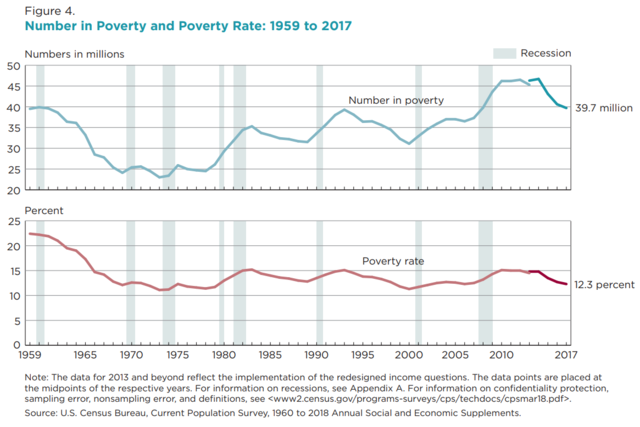 Poverty timeline | Timetoast timelines