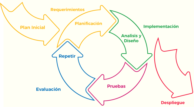 Evolución de las metodologías del desarrollo de software timeline | Ti