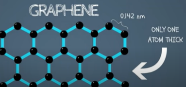 Graphene timeline | Timetoast timelines