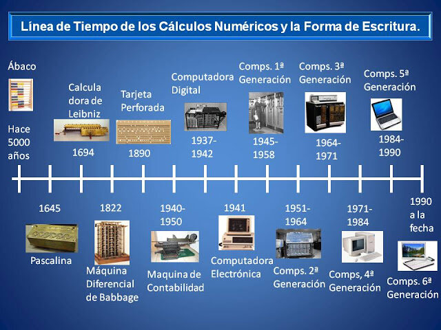 Historia de la Computadora timeline | Timetoast timelines