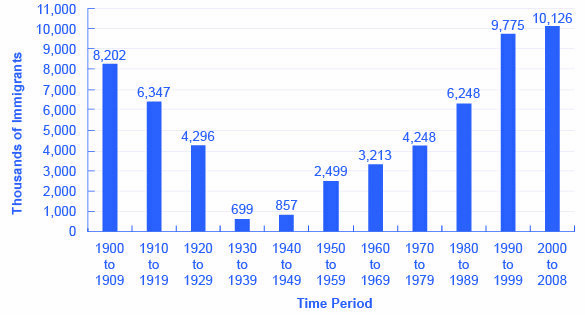 20s and 30s Timeline | Timetoast timelines