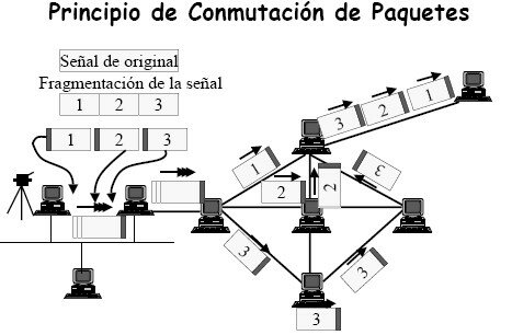 Protocolos de Redes a través del tiempo timeline | Timetoast timelines