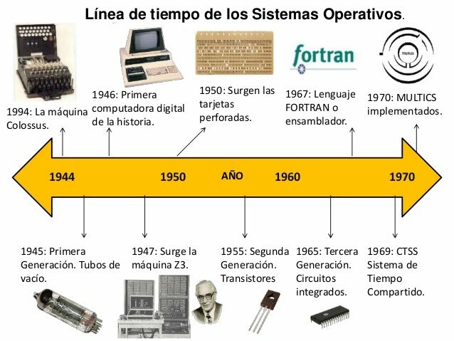 EVOLUCIÓN DE LOS SISTEMAS OPERATIVOS timeline | Timetoast timelines