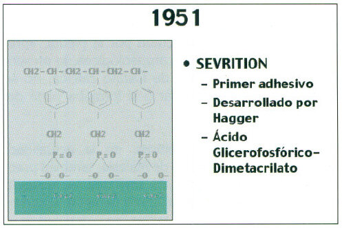 Historia de la odontología restauradora timeline | Timetoast timelines
