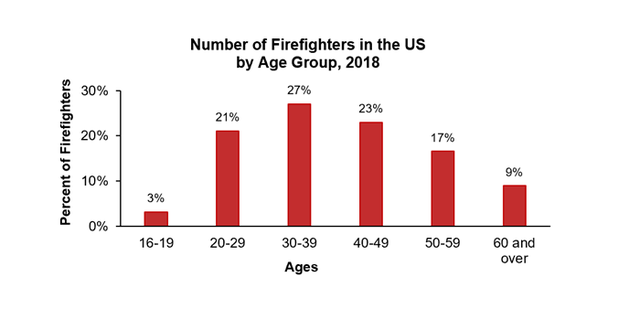 THE HISTORY OF A FIREFIGHTER timeline | Timetoast timelines