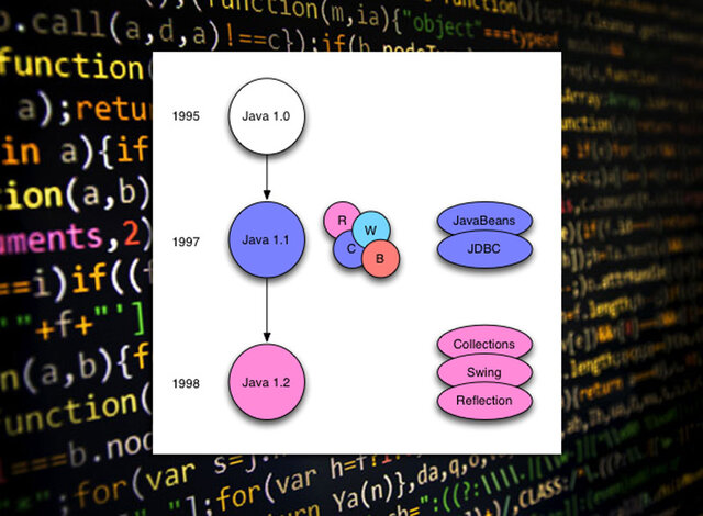 Versiones de Java timeline | Timetoast timelines