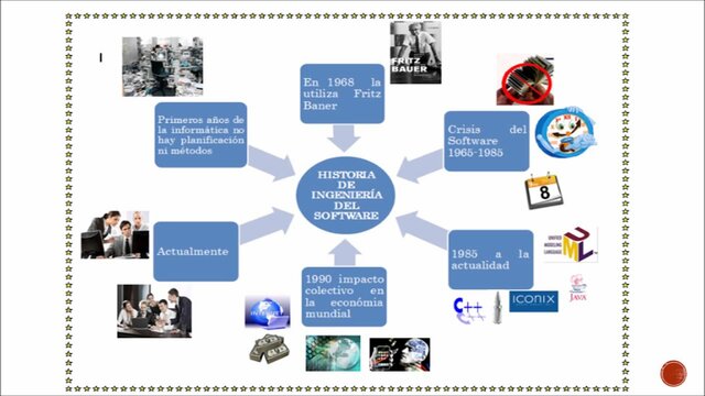 Recorrido Ingenieria de Software timeline | Timetoast timelines