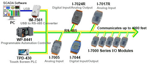 Historia del PLC timeline | Timetoast timelines