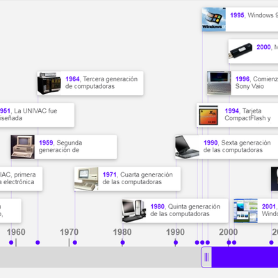 Linea de tiempo de la historia de la computacion. timeline | Timetoast