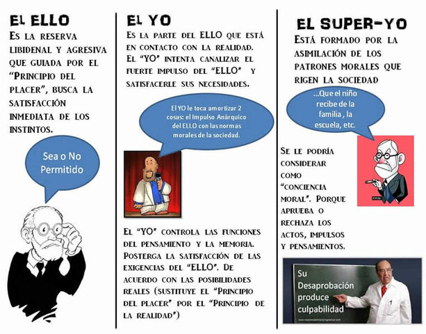 TEORIAS CIENTIFICAS Y EXPLICATIVAS DE LA PERSONALIDAD timeline | Timet