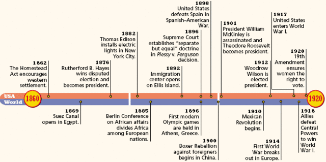US History Timeline Timetoast Timelines