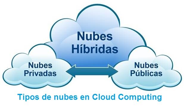Arquitectura de la Nube: Modelos de Servicio y Despliegue timeline | T