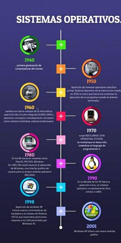 Evolución de los sistemas operativos timeline | Timetoast timelines