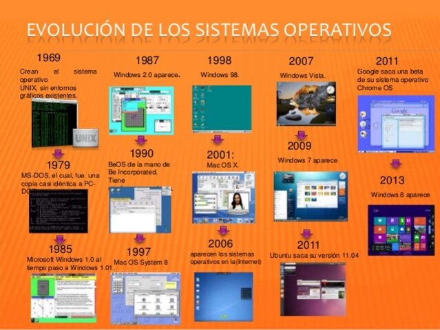 Evolución de los sistemas operativos timeline | Timetoast timelines