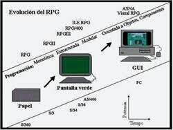 Evolución de los lenguajes de programacion timeline | Timetoast