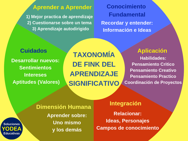 TEORÌA DEL APRENDIZAJE SIGNIFICATIVO timeline | Timetoast timelines