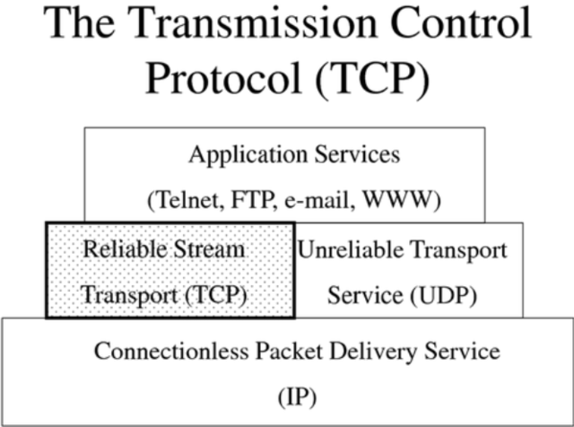 Origen y Evolución de las Redes de Datos timeline | Timetoast