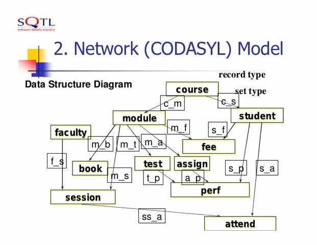 Historia de bases de datos timeline | Timetoast timelines