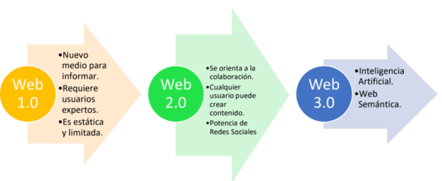Linea de tiempo.- Etapas de la Web timeline | Timetoast timelines