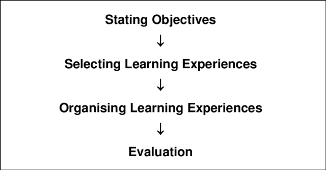 A Century of Change in Education timeline | Timetoast timelines