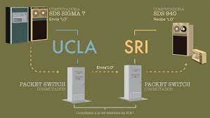 Origen y Evolución de las Redes de Computadoras timeline | Timetoast