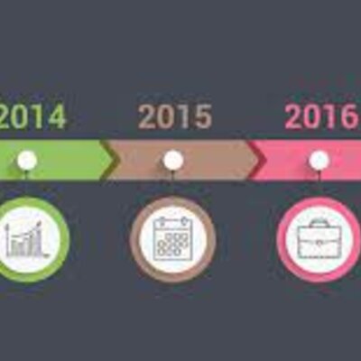 Nintendo Consoles Timeline | Timetoast timelines