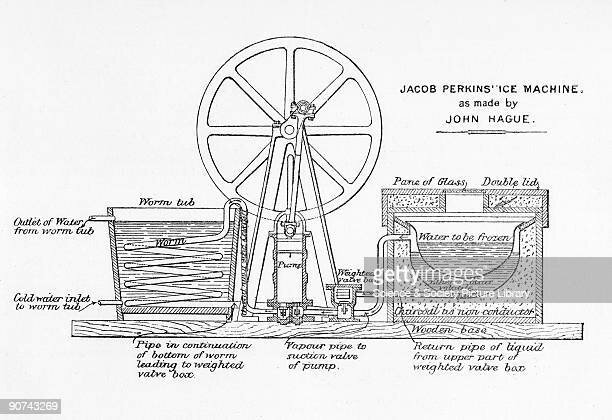 Evolución del refrigerador timeline | Timetoast timelines