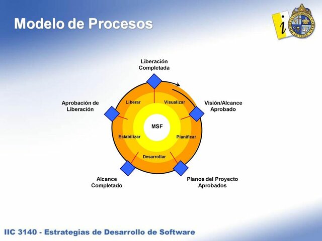 Evolución de los modelos de las Metodologías de Desarrollo de Software