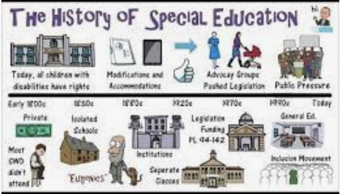 The History of Special Education timeline | Timetoast timelines