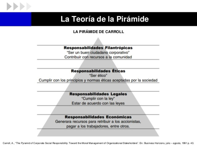 Evolución de la responsabilidad social en México y en el mundo.