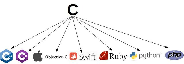 Linea del tiempo sobre C timeline | Timetoast timelines