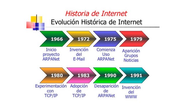 Evolución histórica del internet timeline | Timetoast timelines