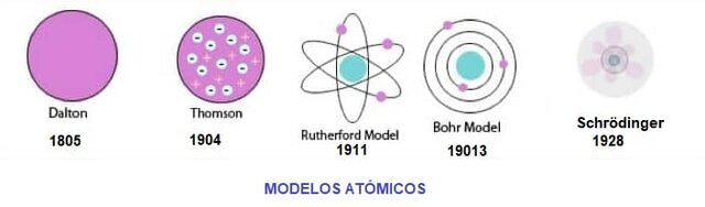 Evolución del Modelo Atómico timeline | Timetoast timelines