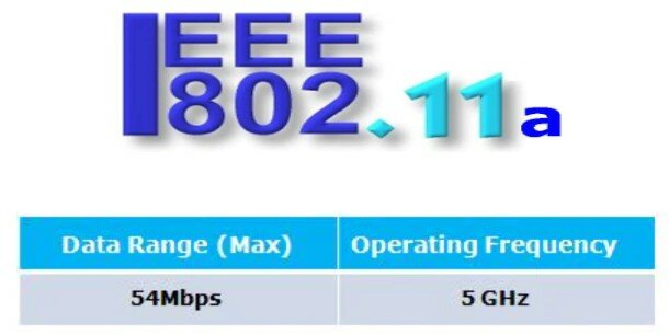 Estándares IEEE 802.11 timeline | Timetoast timelines