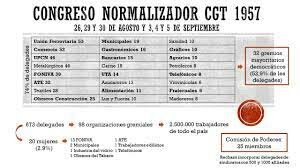 Argentina, Período 1955- 1976 timeline | Timetoast timelines