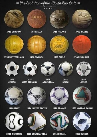 World Cup Soccer Ball Evolution Timeline Timetoast Timelines World Cup Soccer Ball Evolution Timeline Timetoast Timelines