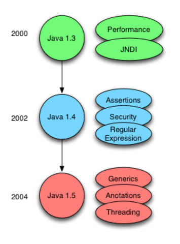Linea de java timeline | Timetoast timelines