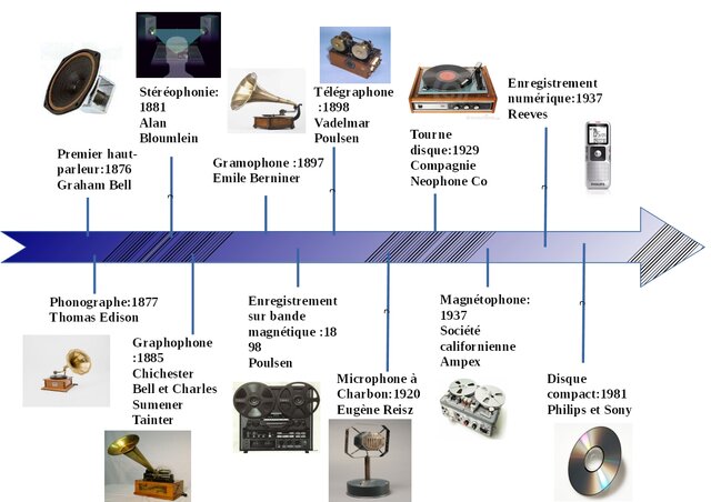 Histoire technologie timeline | Timetoast timelines