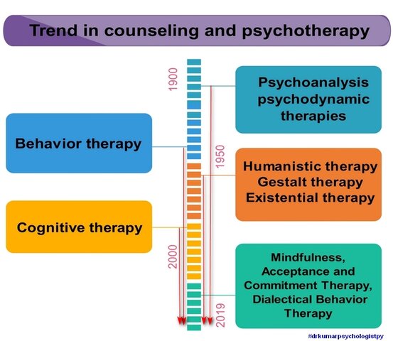 Historical Development of Counseling timeline | Timetoast timelines
